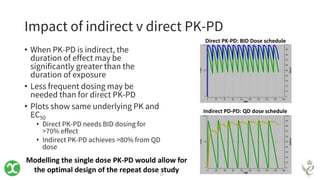 MDC Connects: Principles and Modelling of PK and PD Relationships | PPTX