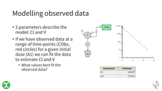 MDC Connects: Principles and Modelling of PK and PD Relationships | PPTX