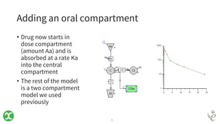 MDC Connects: Principles and Modelling of PK and PD Relationships | PPTX