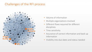 How to improve RFI management across your projects | PPTX