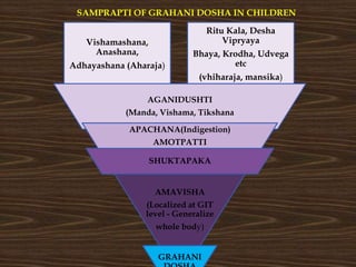 Grahni an approach towards diagnosis and management of the | PPTX