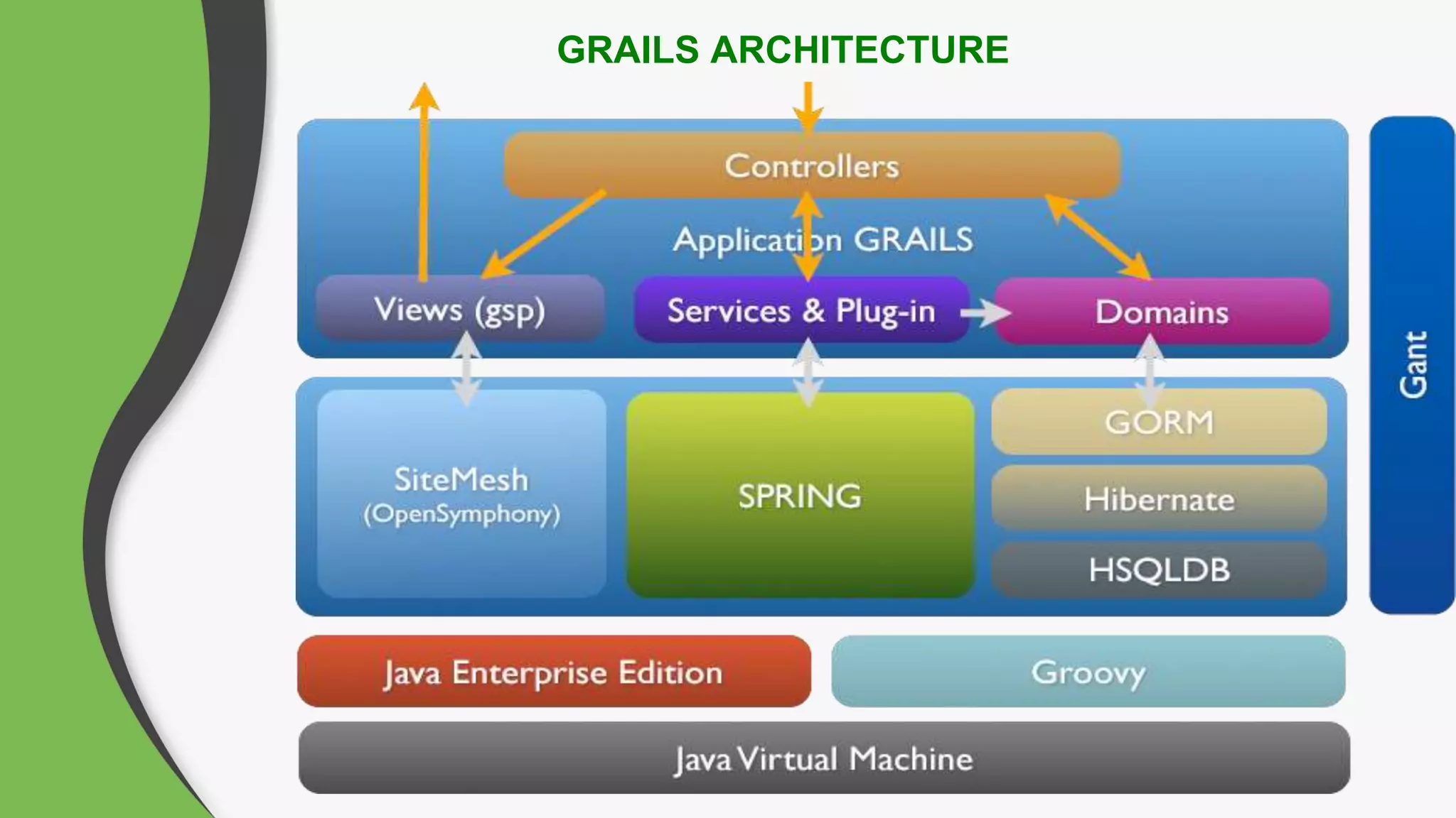 Grails | PPT | Free Download