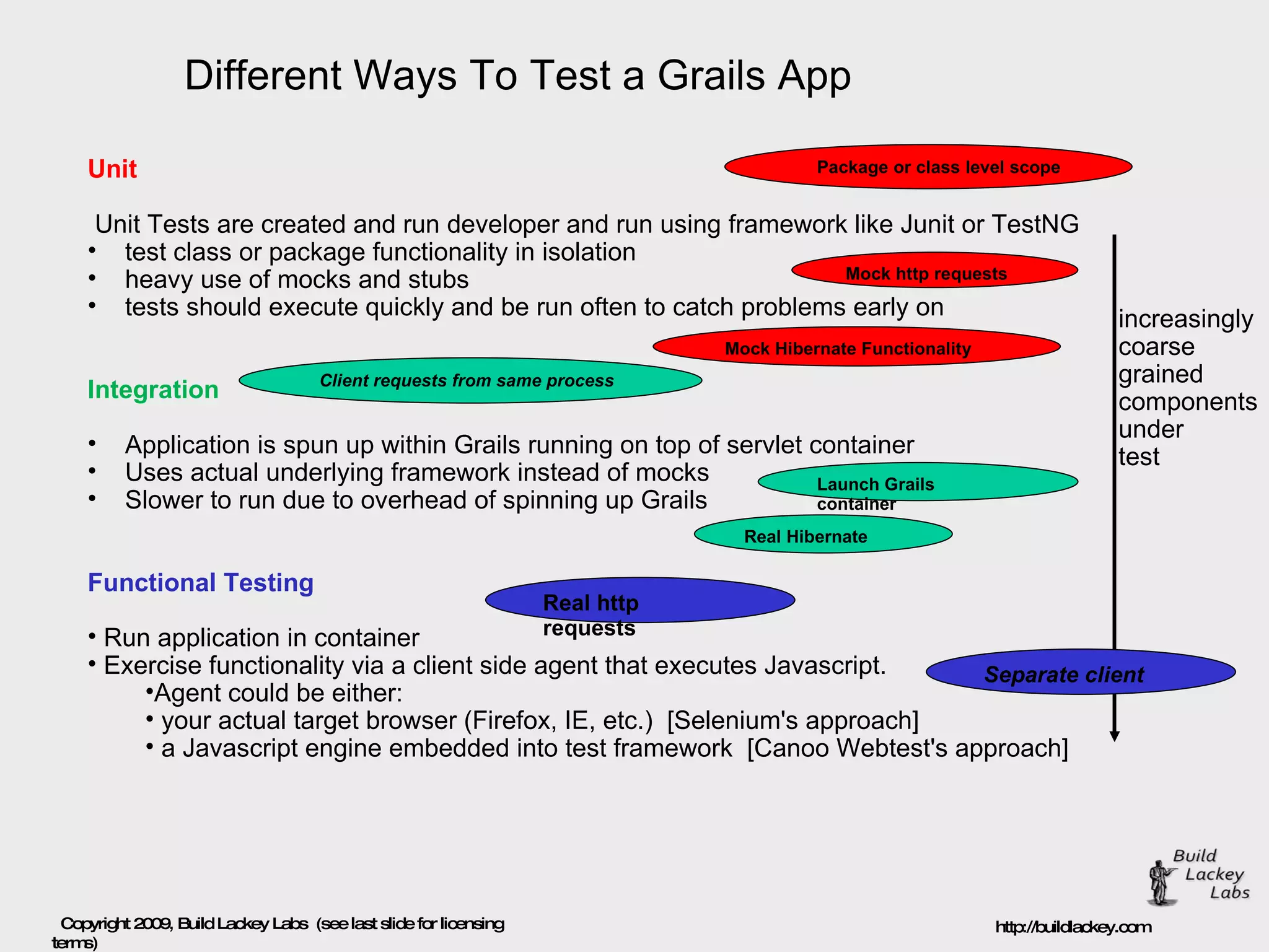 Selenium Browser Based Automated Testing For Grails Apps Ppt