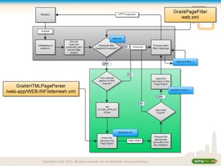 Grails Layouts & Sitemesh | PPT