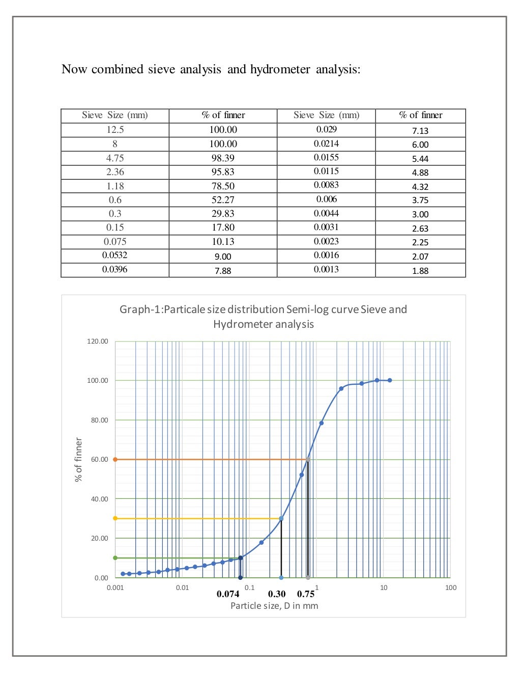 Grain size analysis of soil by sieve and hydrometer | DOCX