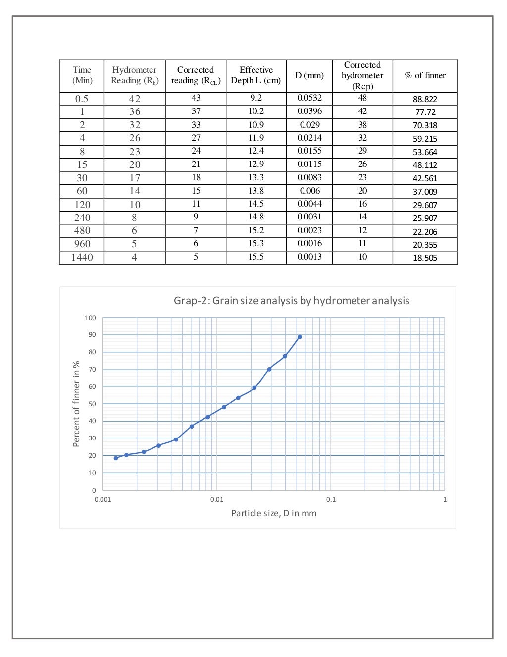 Grain size analysis of soil by sieve and hydrometer | DOCX