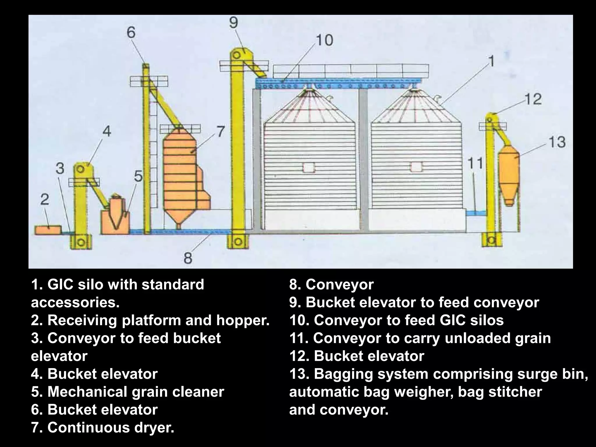 Grain storage warehouses silos | PDF