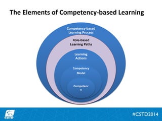 Competency-based Learning: A Practical Process and Living Case Study | PPT