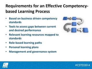Competency-based Learning: A Practical Process and Living Case Study | PPT