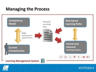 Competency-based Learning: A Practical Process and Living Case Study | PPT