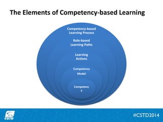 Competency-based Learning: A Practical Process and Living Case Study | PPT