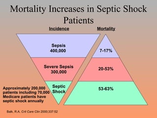 Gram Negative Sepsis | PPT