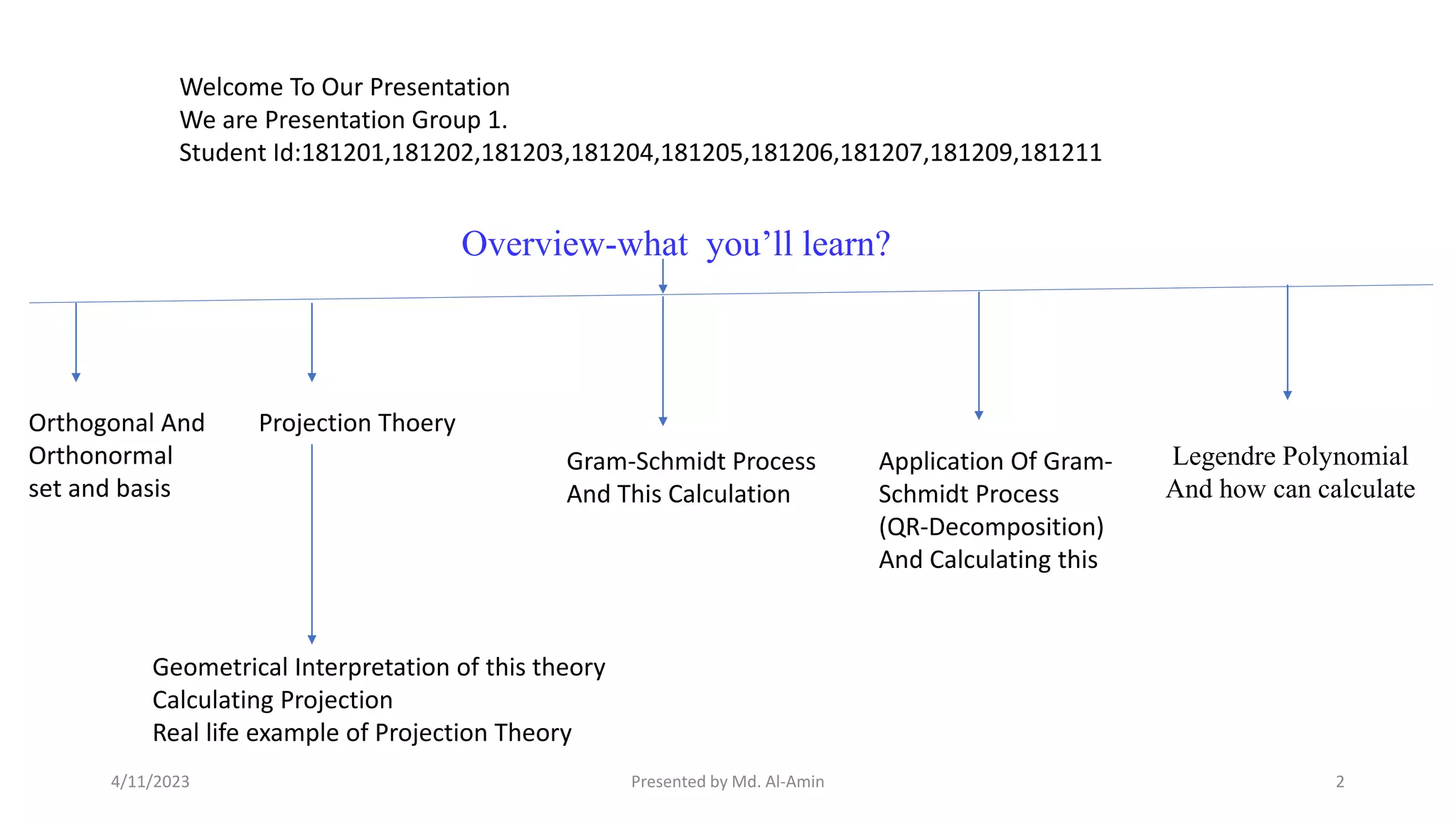 Gram Schmidt Process Linear Algberapptx 1641