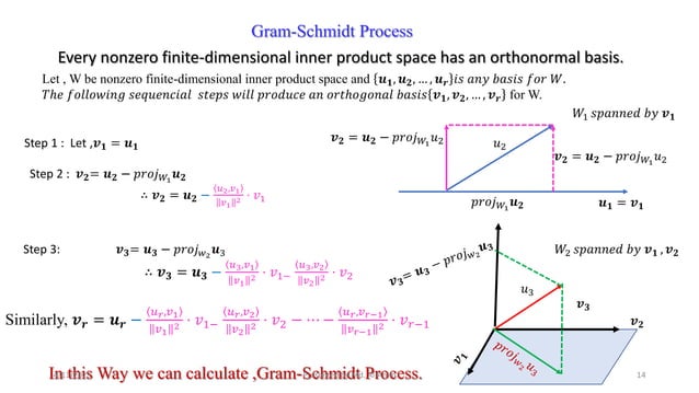 Gram-Schmidt process linear algbera.pptx