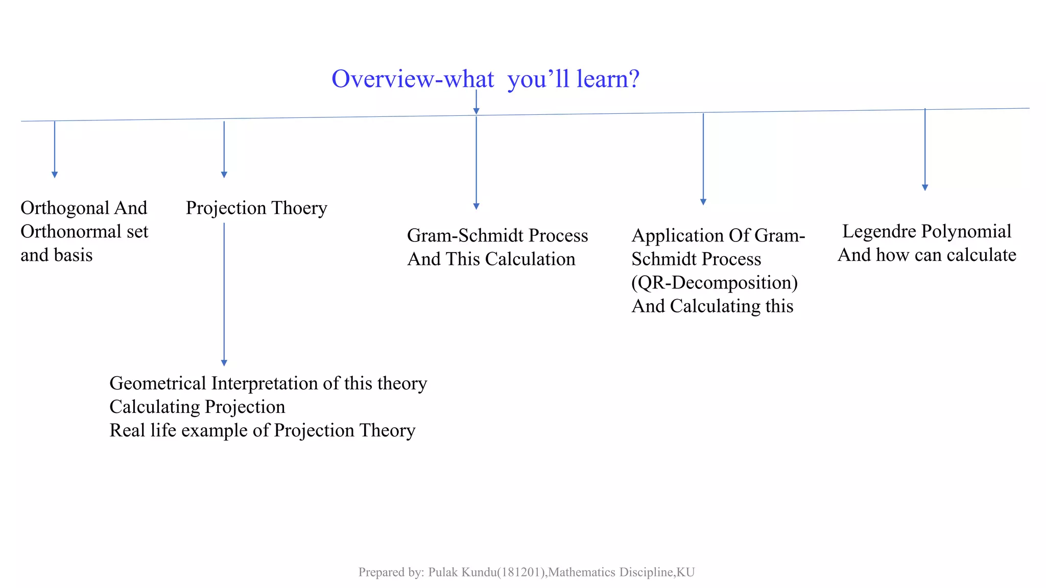 Gram-Schmidt process linear algbera | PPTX