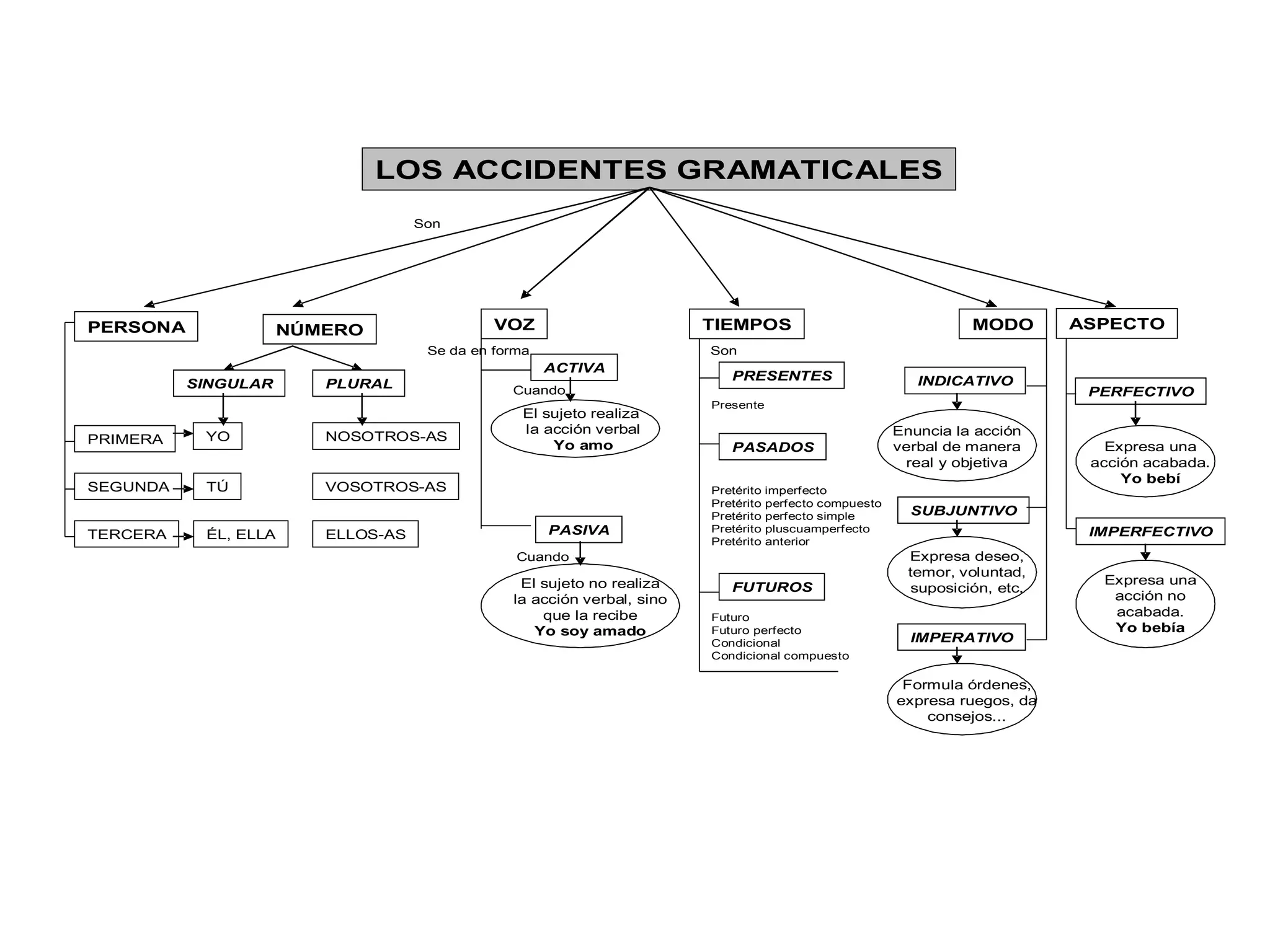 Gramatica En Esquemas Ppt Descarga Gratuita