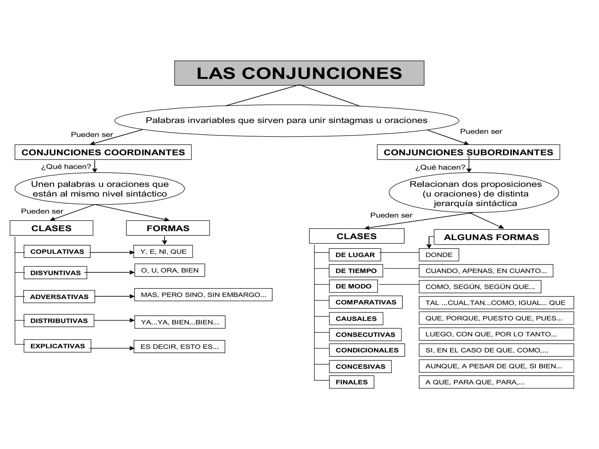 Gramatica En Esquemas Ppt