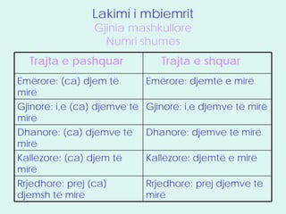 Gramatika e gjuhes shqipe | PDF