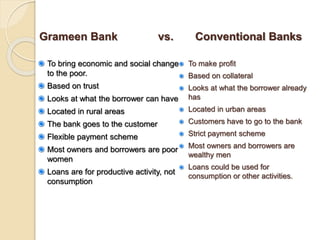 Role of Grameen Bank In Poverty alleviation | PPTX