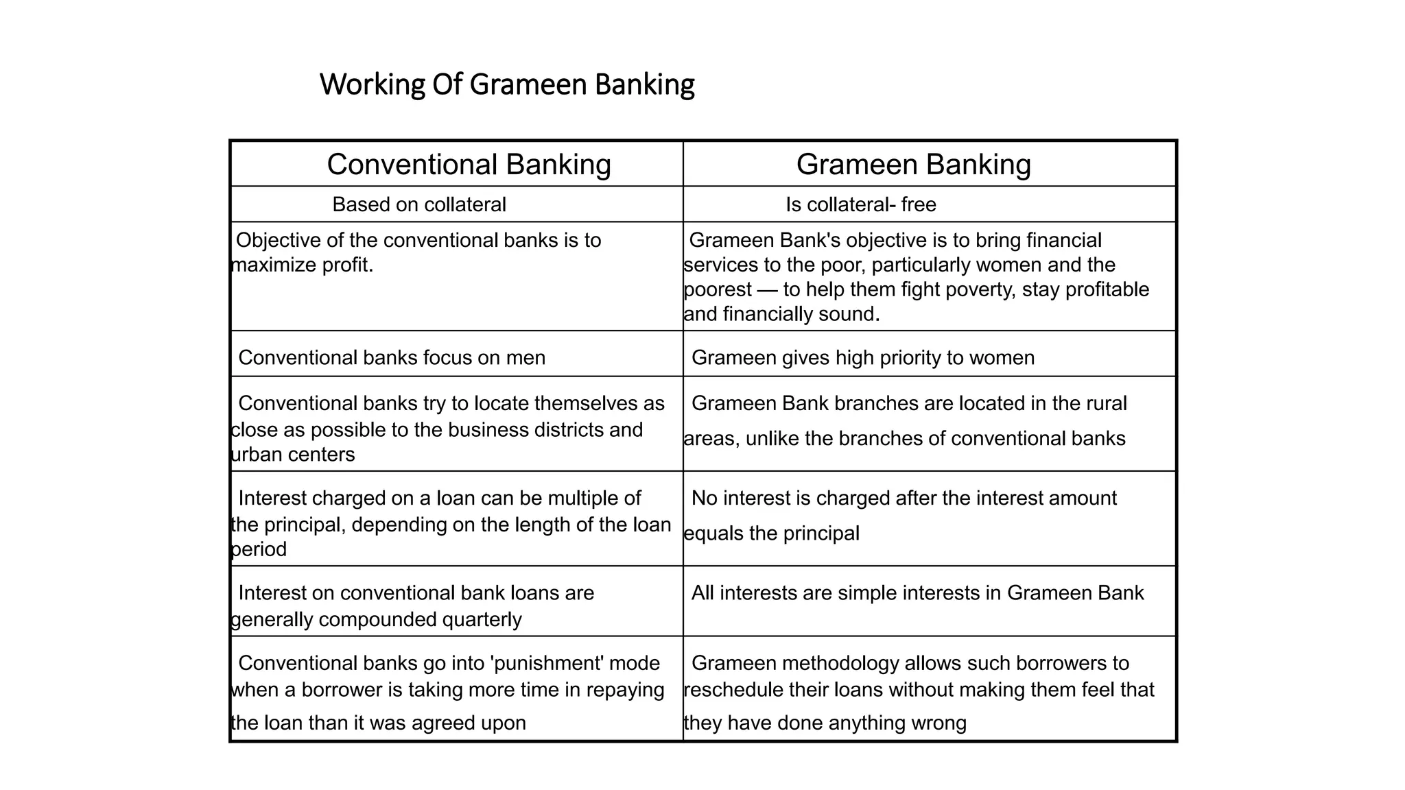 Grameen banking | PPT