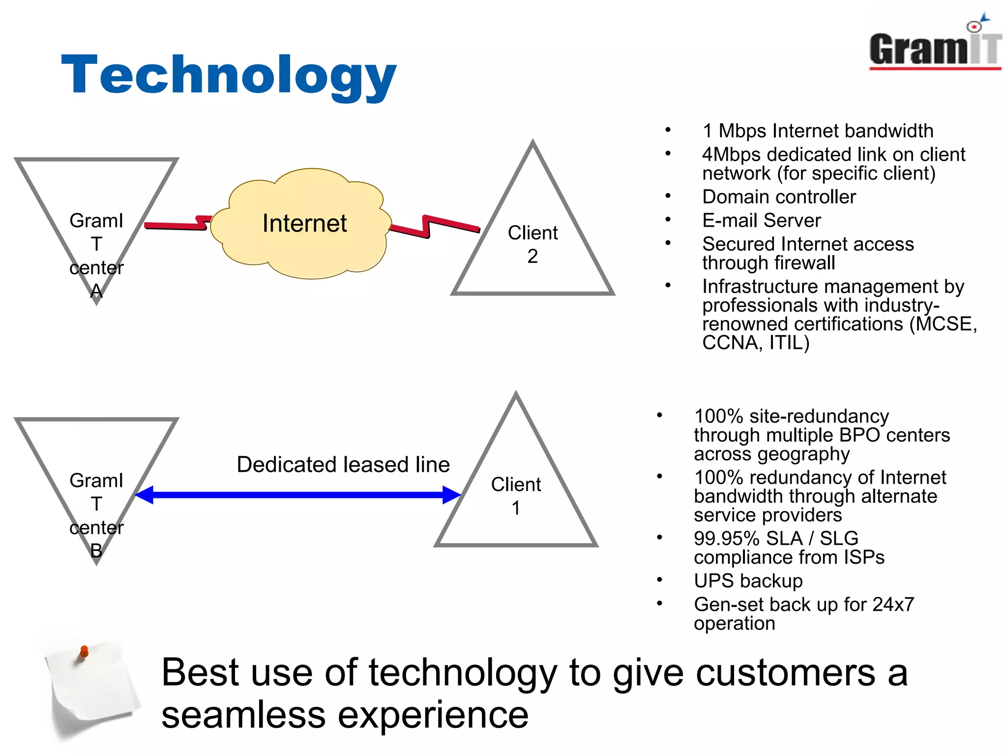 GramIT Business Presentation | PPT