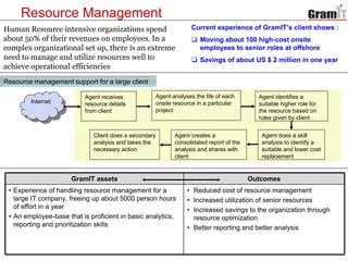 GramIT Service Offerings | PDF