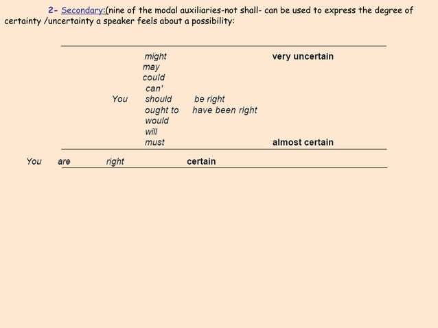 Modals general characteristics- Modals of Ability | PPT