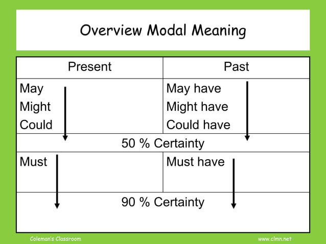Review Modals Should, Could, and Must with Practice | PPT