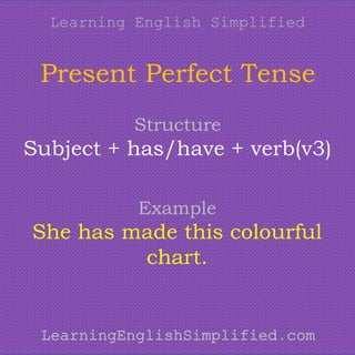 Quick Refresher for Grammar and Tenses in English with Simple Examples ...