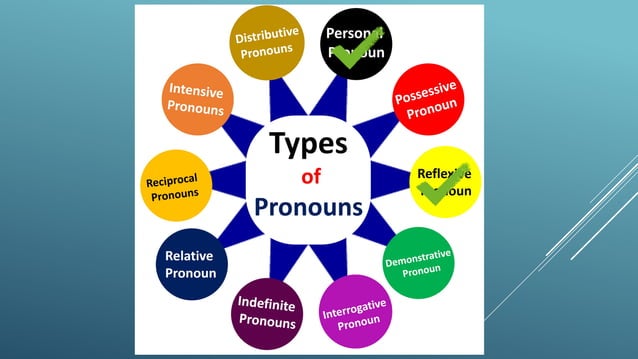 Grammar: Parts of speech, nouns and pronouns. | PPT