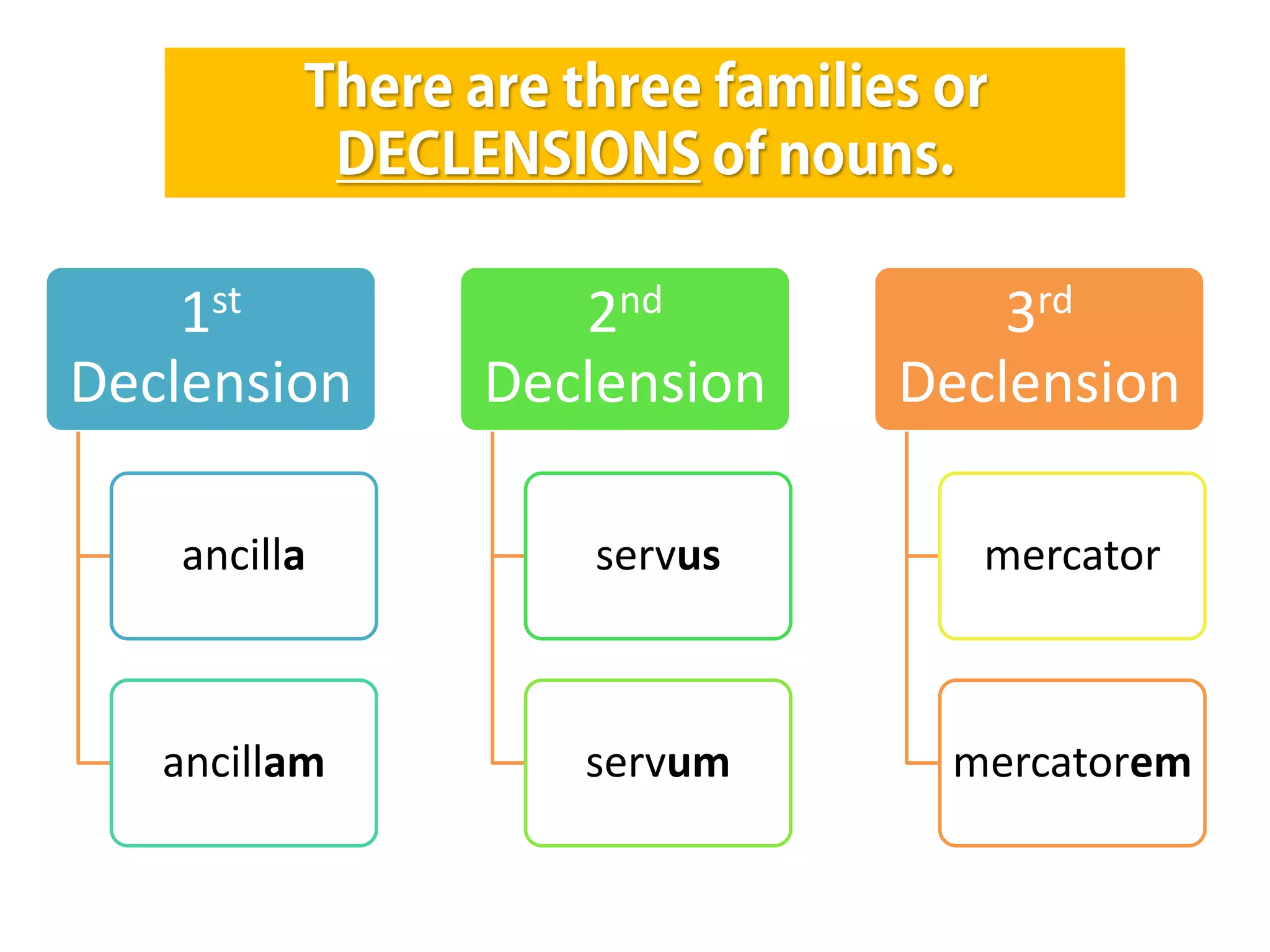 Latin Grammar - declensions | PDF