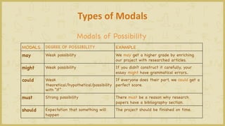Grammar - modals | PPT