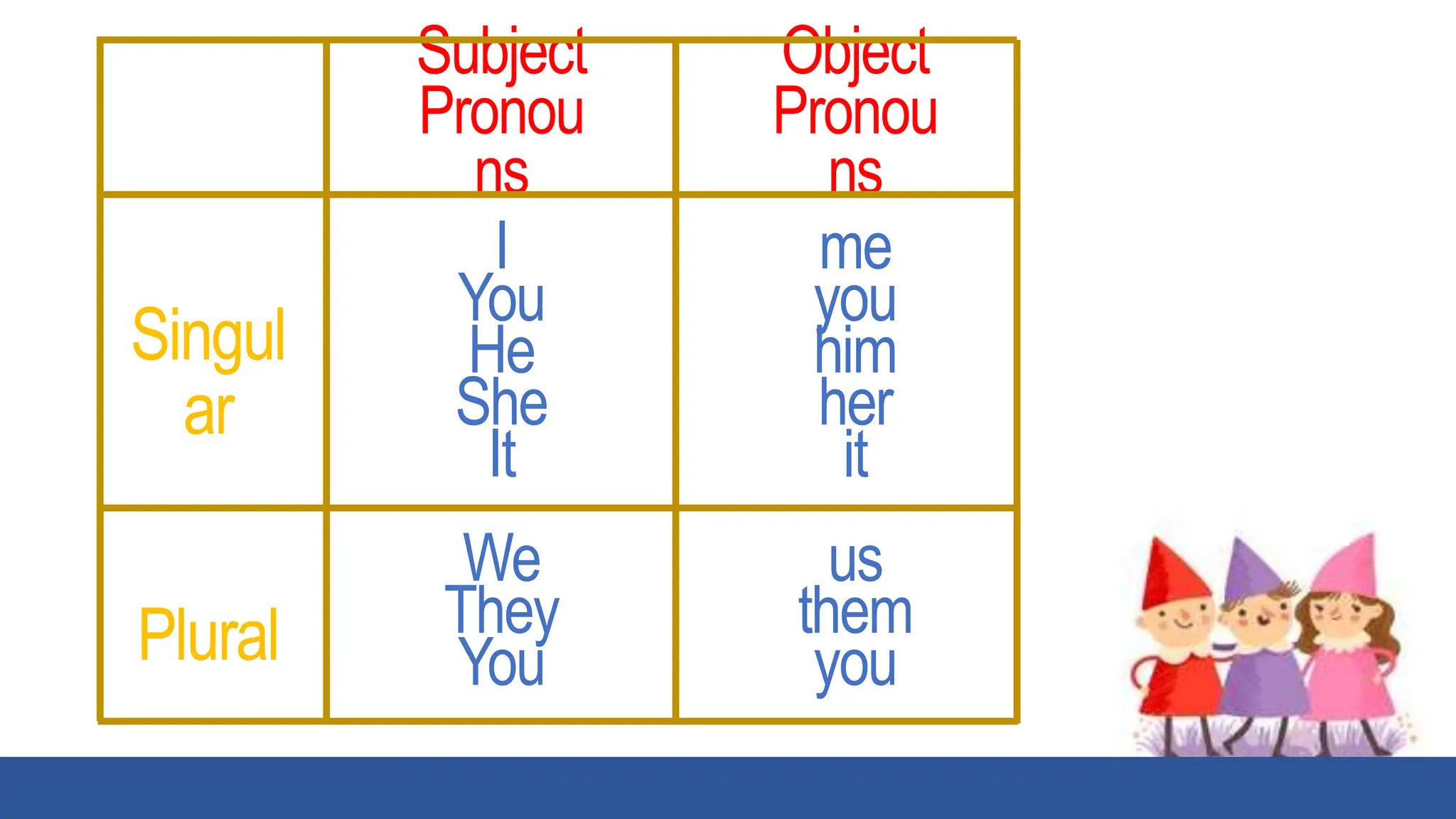Grammar - Pronouns for the beginners level. suitable for all ages. | PPT