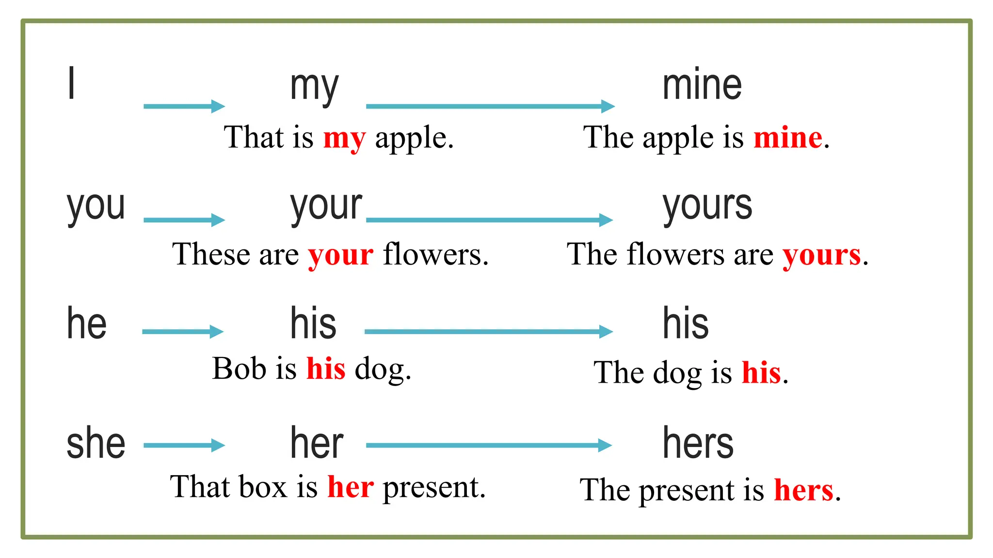 Grammar - Pronouns for the beginners level. suitable for all ages. | PPT