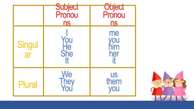 Grammar - Pronouns for the beginners level. suitable for all ages. | PPT