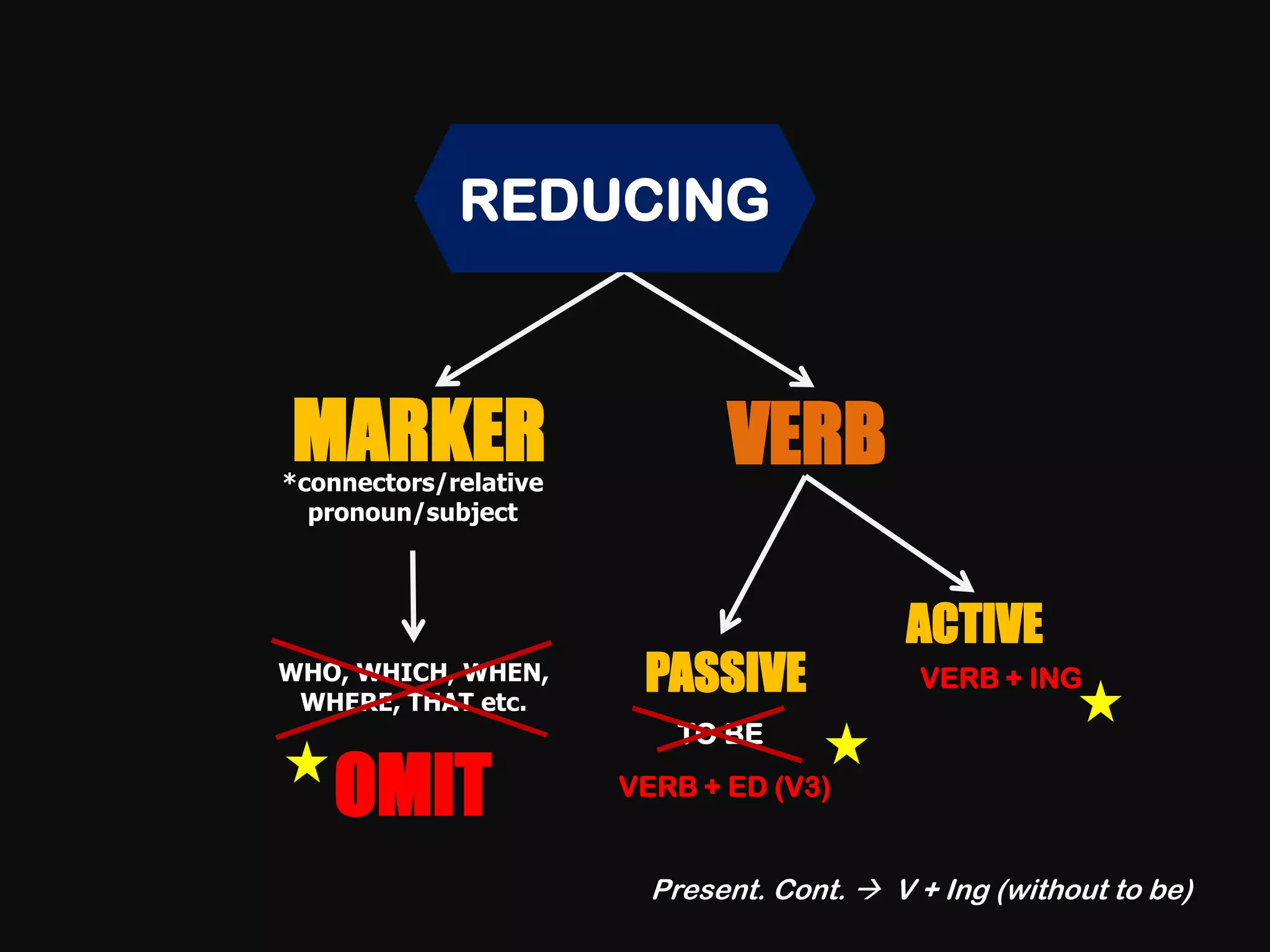 Grammar - Reducing Adjective Clause | PPTX