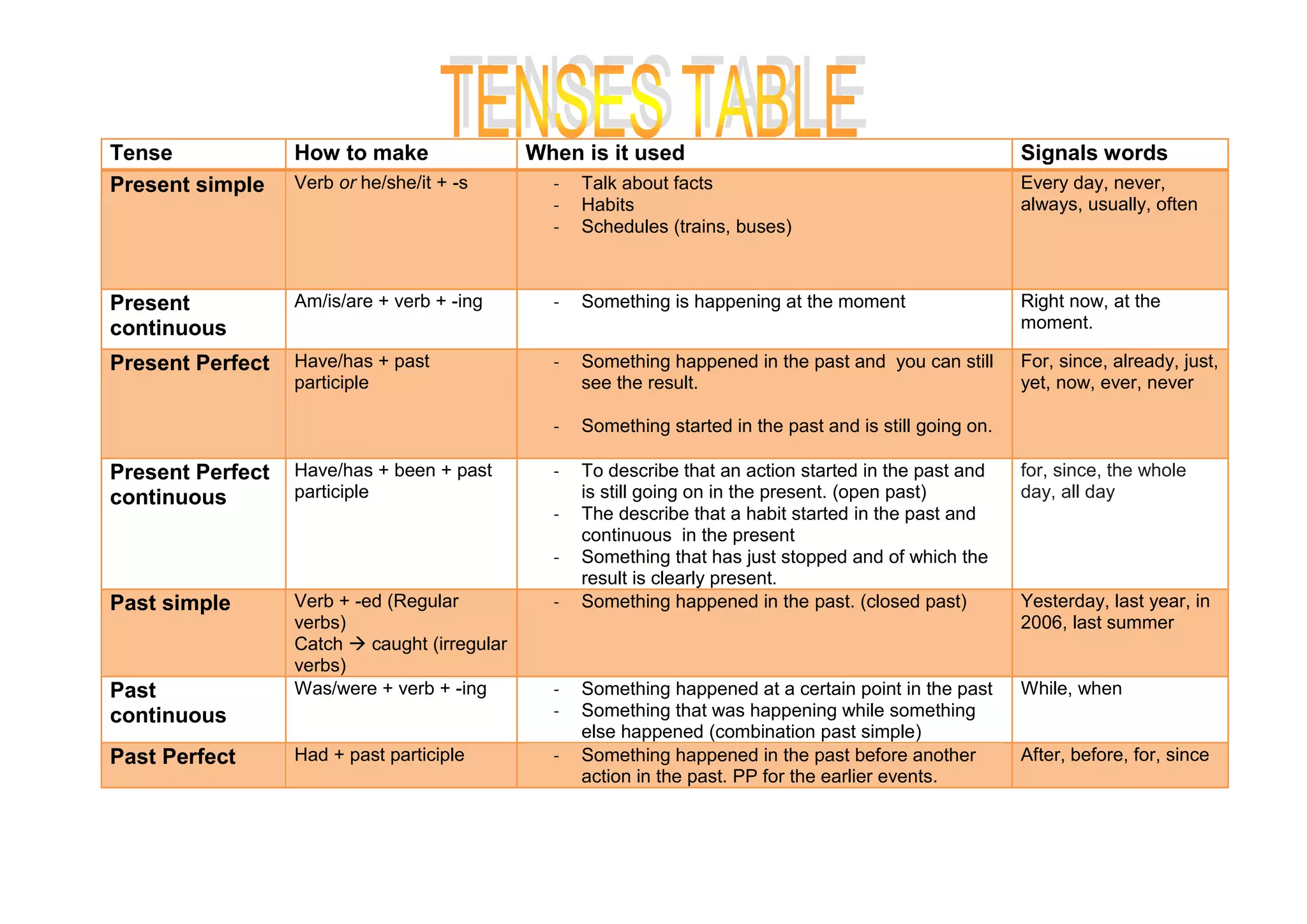 Grammar tenses-table | PDF