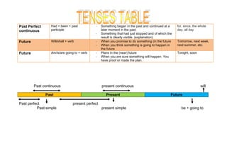 Grammar tenses-table | PDF