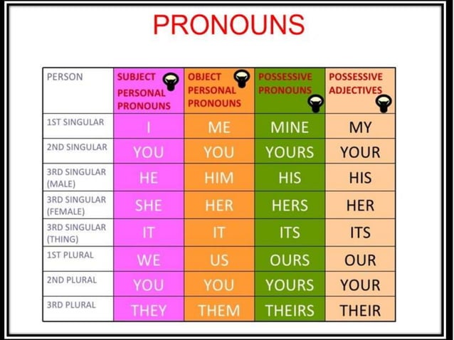Grammar 10. pronouns | PPTX