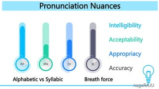 Grammar and Pronunciation for Effective Communication 20062024.pptx