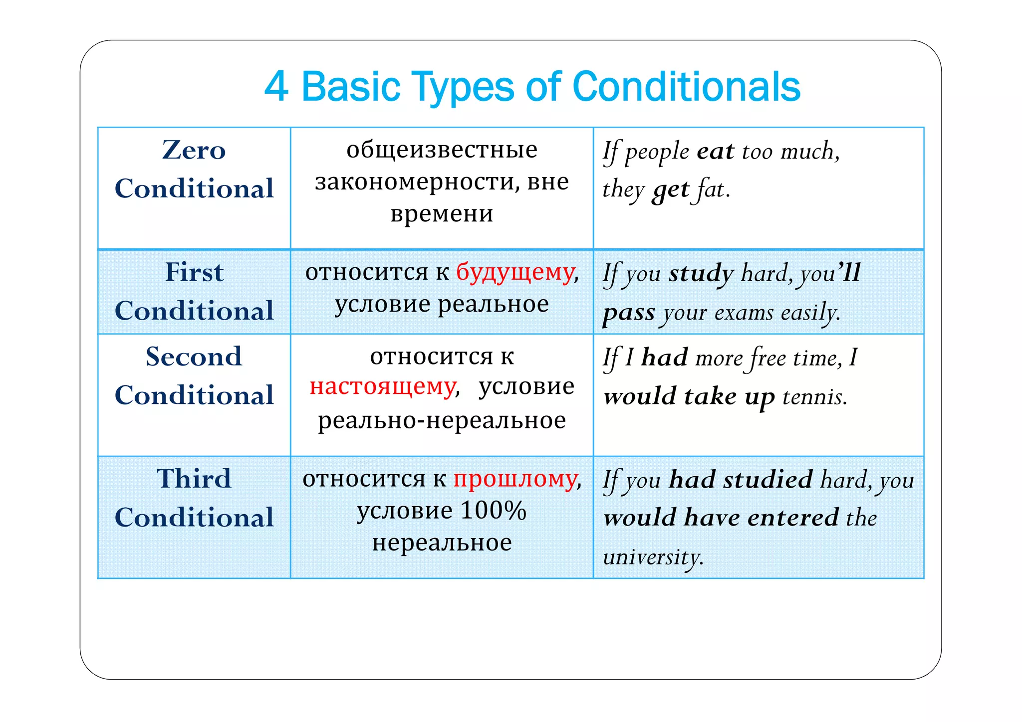 Grammar class 8. Conditionals | PDF