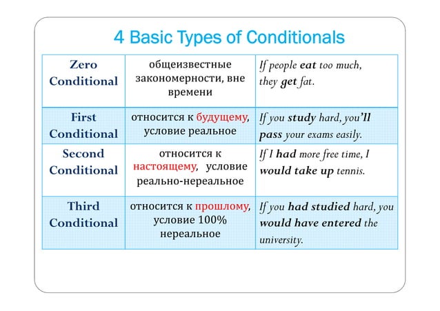 Grammar class 8. Conditionals | PDF | First Aid | Injuries