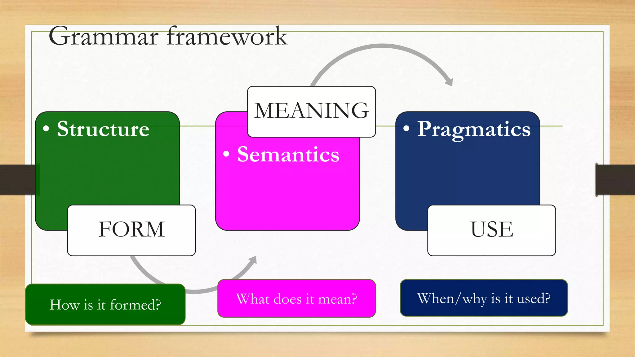 Grammar course | PPTX