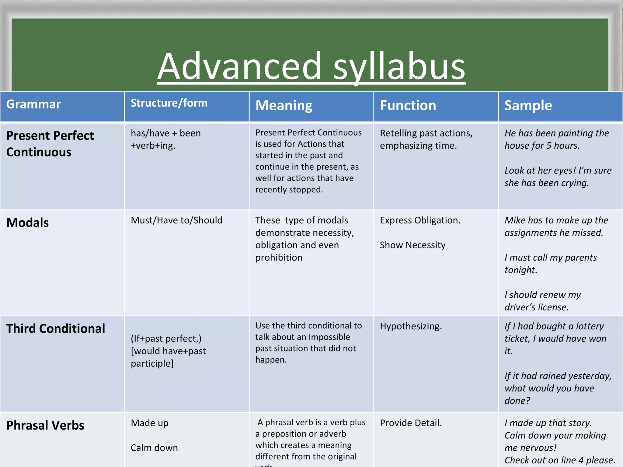Grammar for advanced learners | PPT