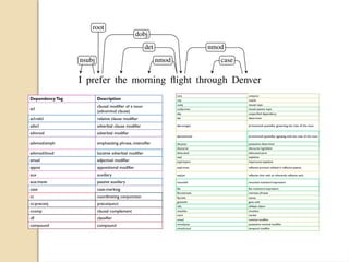 Grammar rules in English, Dependency Parsing, Shallow parsing | PPT