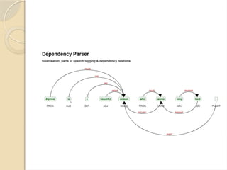 Grammar rules in English, Dependency Parsing, Shallow parsing | PPT