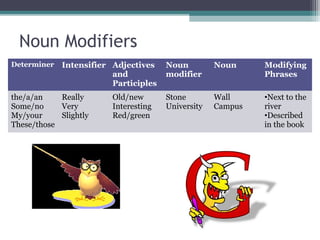 Grammar midterm exam | PPT | Educational Assessment | Education
