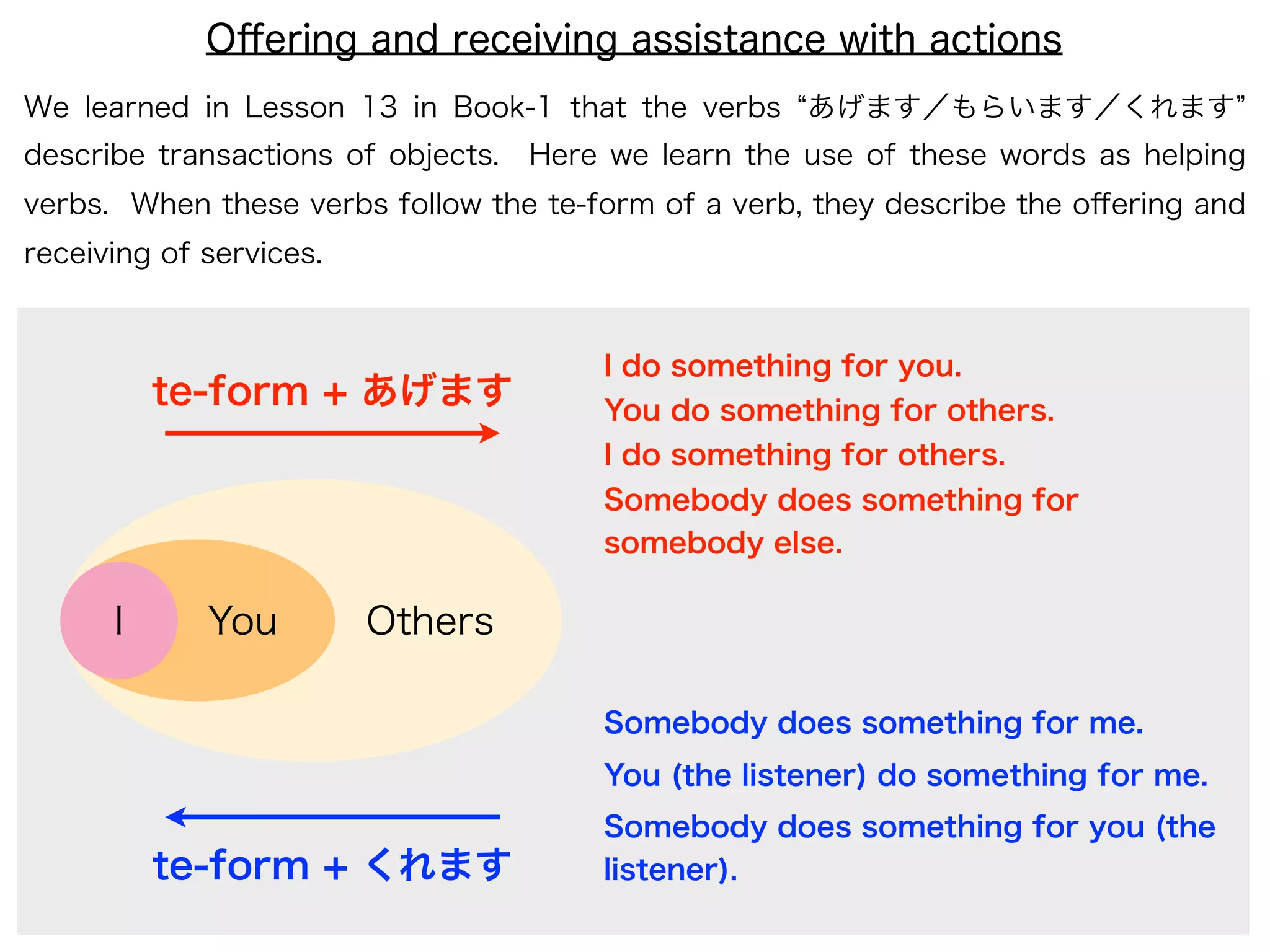 Grammar note あげます／くれます／もらいます | PDF