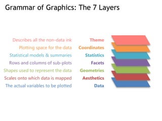 Grammar of Graphics: The secret sauce of Powerful Data Stories | PPTX