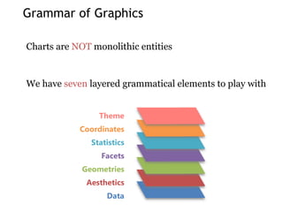 Grammar of Graphics: The secret sauce of Powerful Data Stories | PPTX